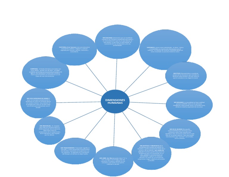 Mapa Mental | Amor | Homo Sapiens