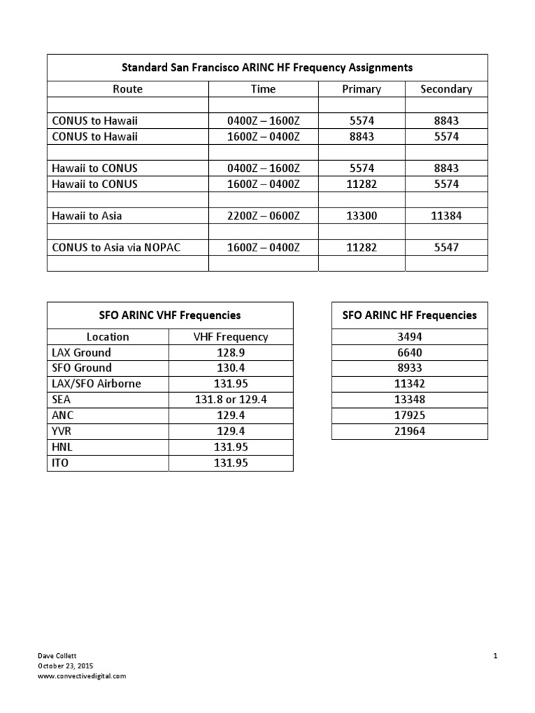 Standard San Francisco ARINC HF Frequency Assignments: Dave Collett 1 ...