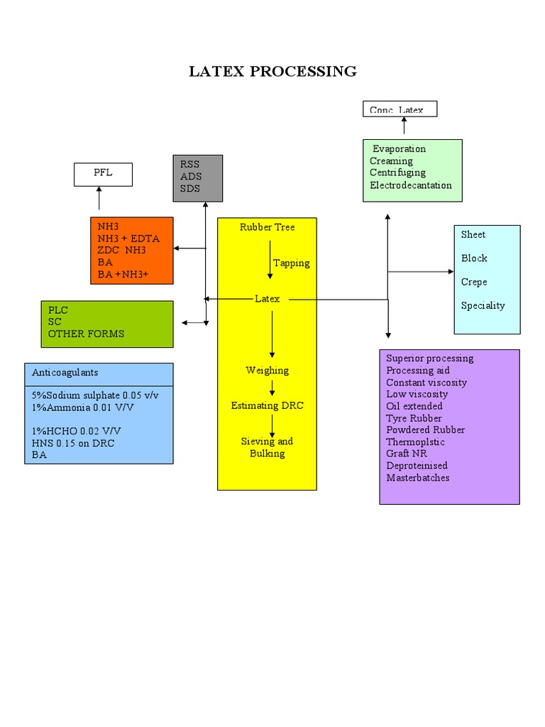 Latex | PDF | Natural Rubber | Chemical Substances