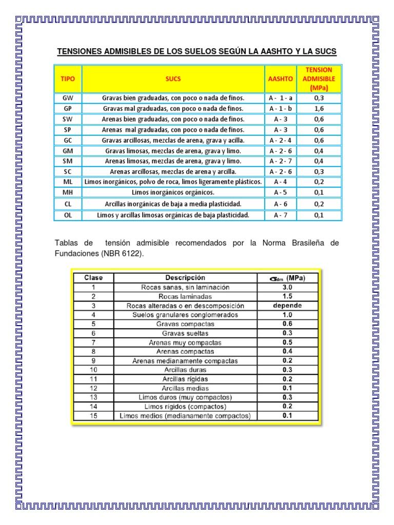 Tensiones Admisibles De Los Suelos Seg n La Aashto Y La Sucs PDF