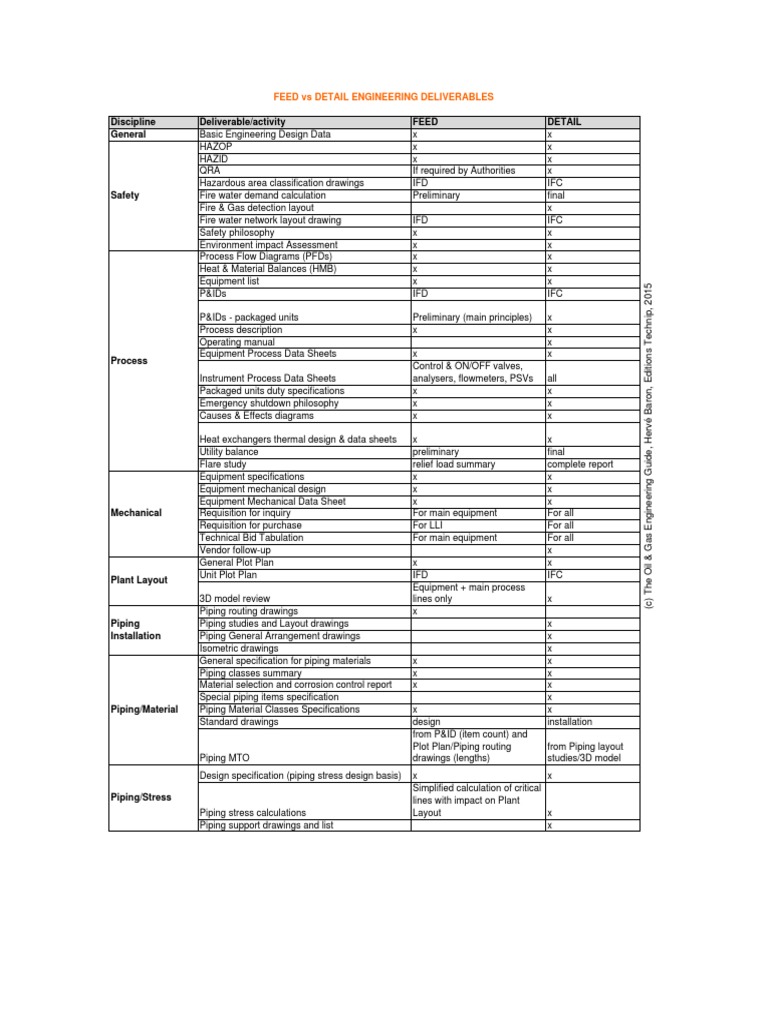 List of Piping Deliverables PDF | PDF