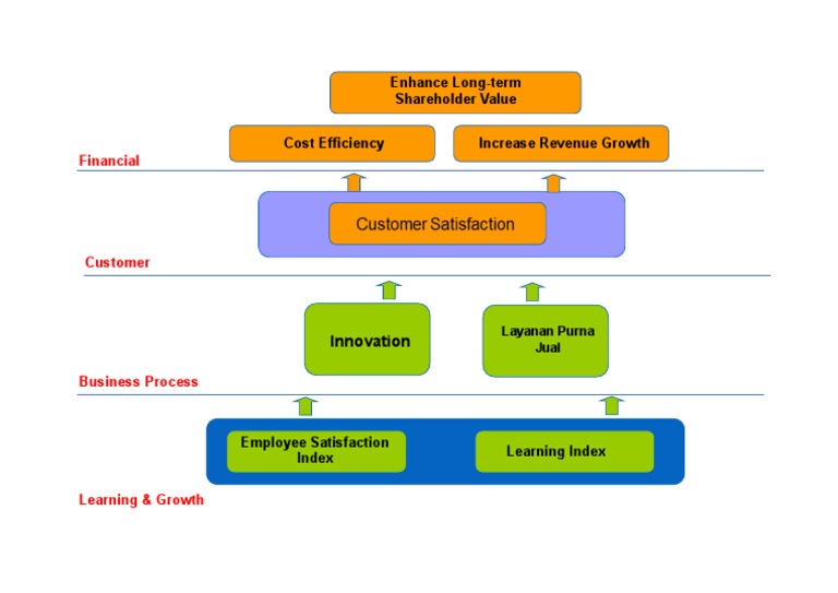 Enhance Long-Term Shareholder Value Increase Revenue Growth: Financial ...