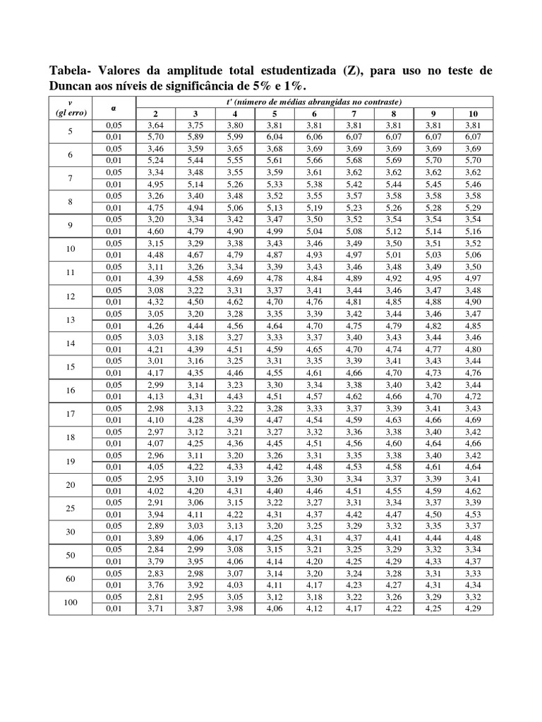 Tabela para o Teste de Duncan | PDF