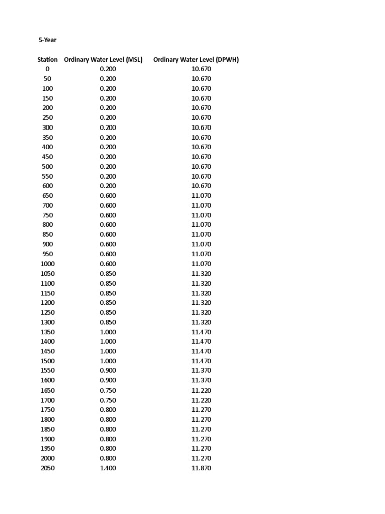 Ordinary Water Level | PDF