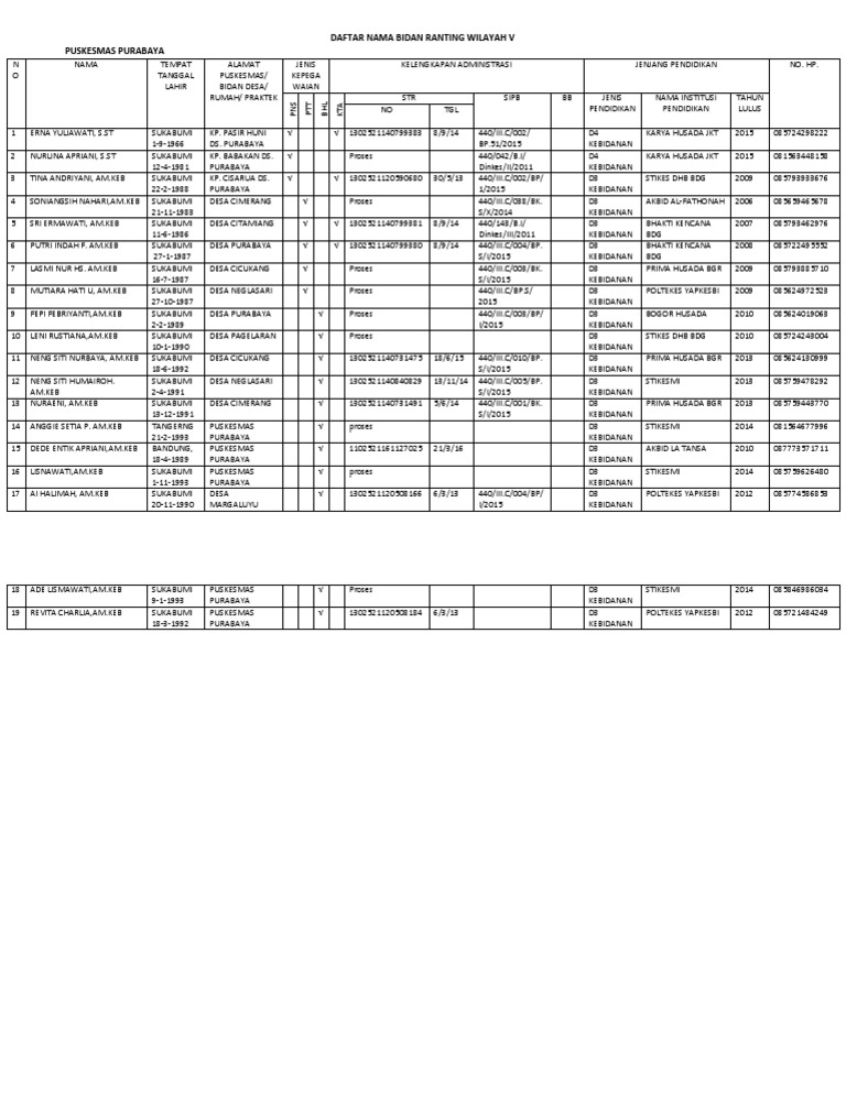 Daftar Nama Bidan Ranting Wilayah V | PDF