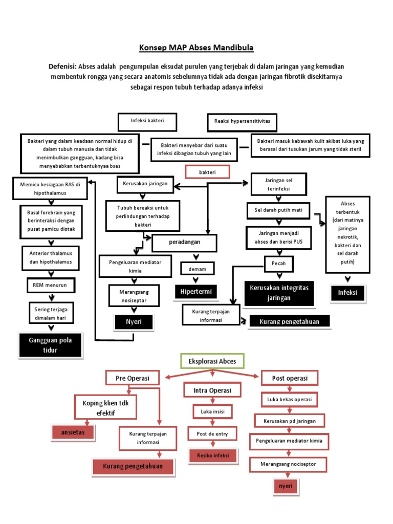 Konsep MAP Abses Abdomen | PDF