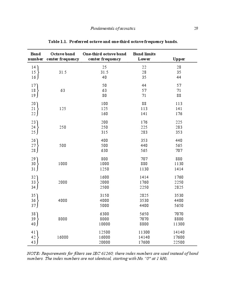 Octave Band | PDF | Waves | Signal Processing