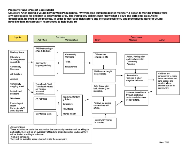 Activities Participation: Inputs Outputs Outcomes | PDF | Mentorship ...