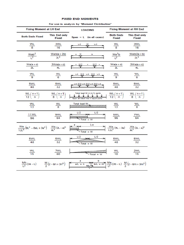 Fixed End Moments | PDF