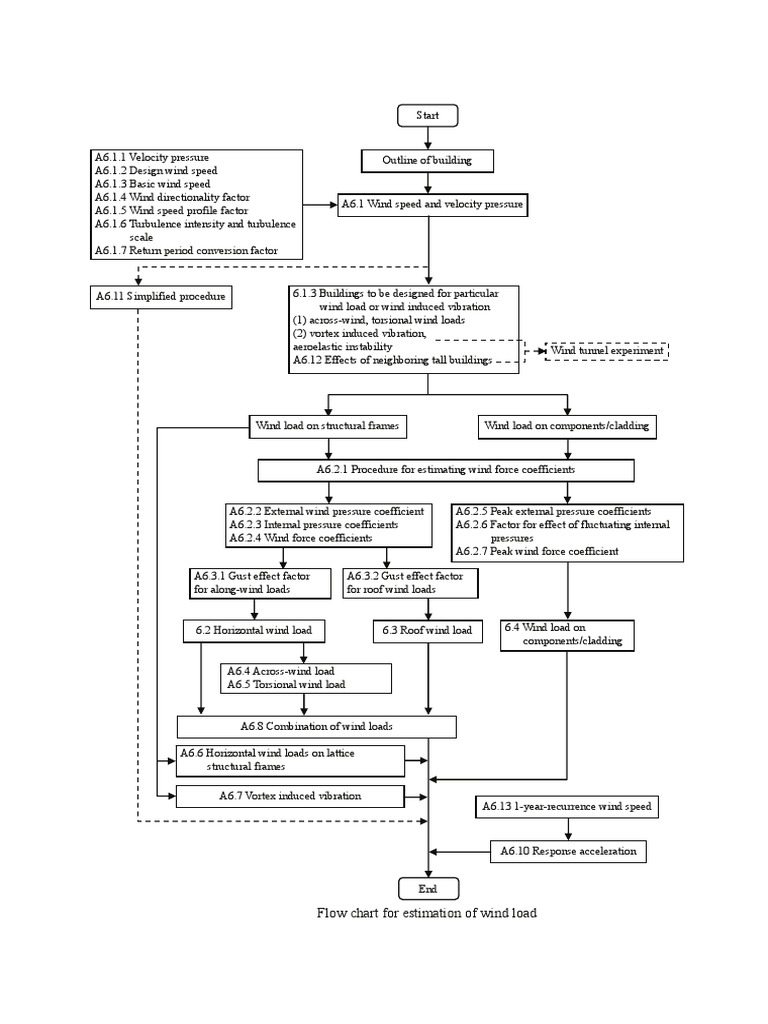 Wind Load Estimation Flow Chart | PDF | Wound | Wind Speed