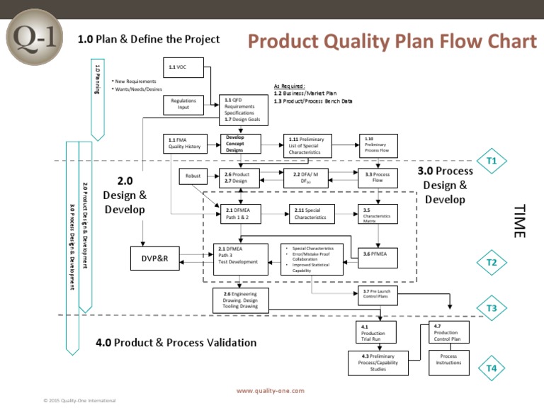 APQP PQP Flow Chart | PDF | Systems Engineering | Business