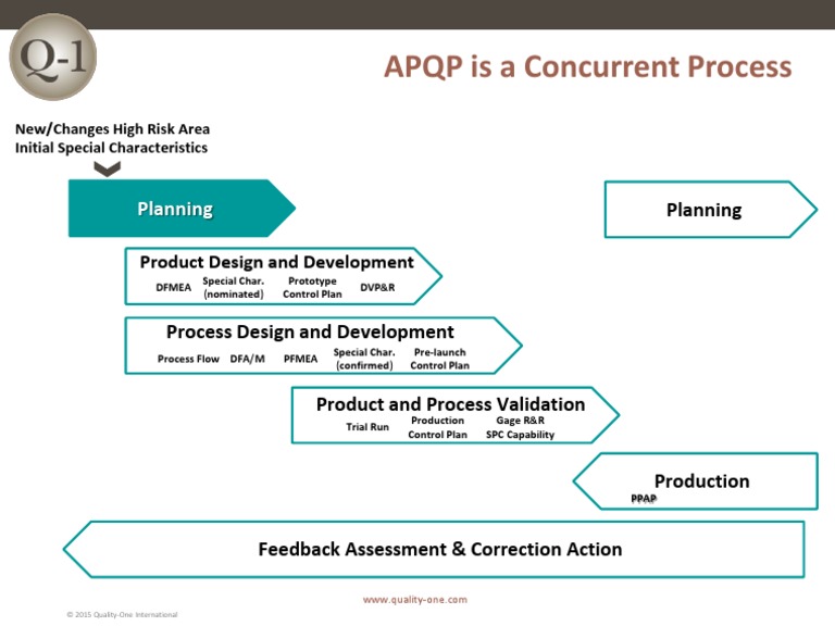 Apqp PQP Flow Chart | PDF