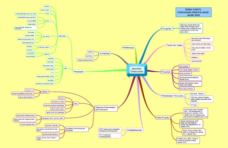 Laporan Pendahuluan Jaundice Obstructive Mind Map UNDIP | PDF