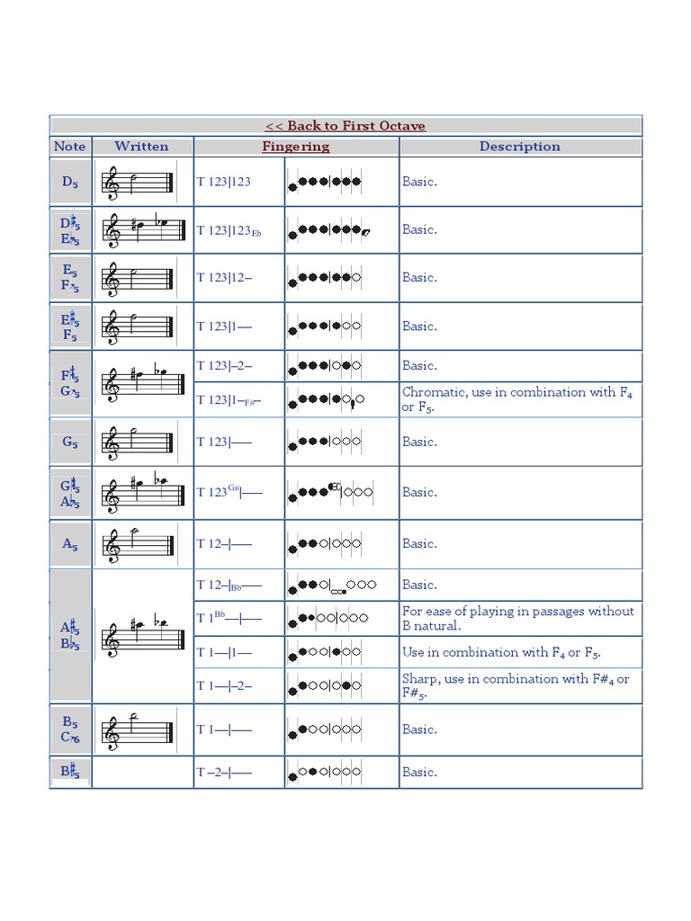 Note Written Description D: Back To First Octave Fingering | PDF | Alto ...