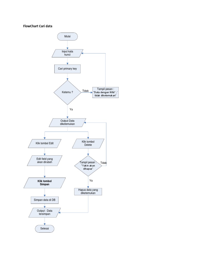 FlowChart Cari Data | PDF