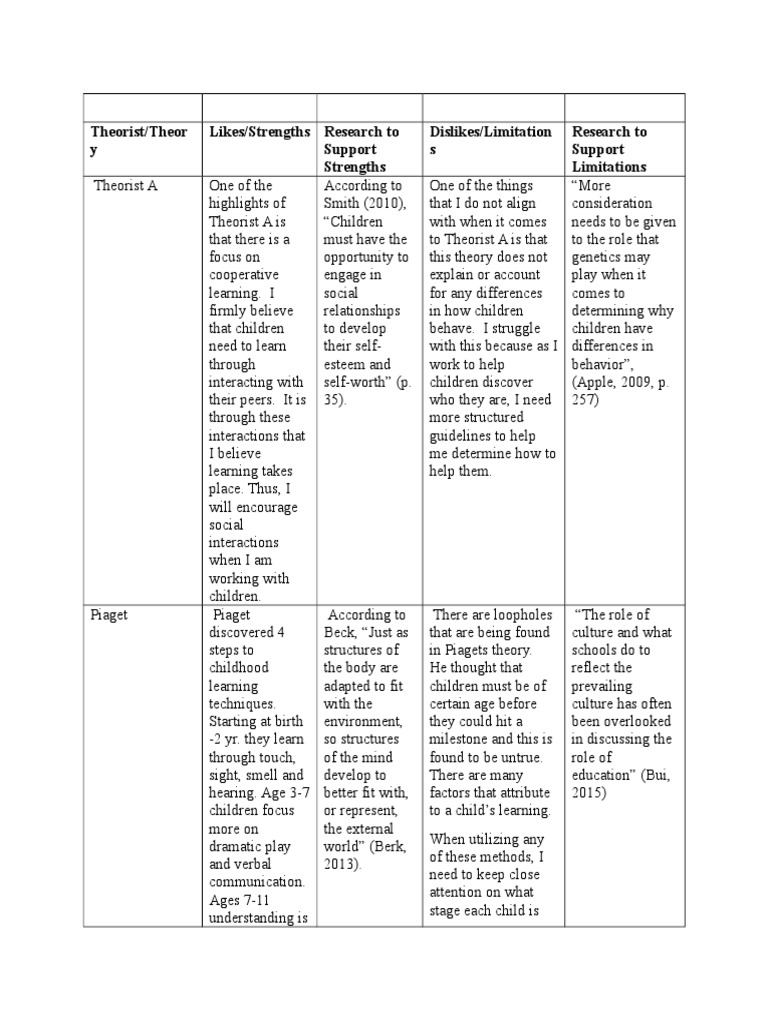 CDC Theorist Chart | PDF | Learning | Neuroscience