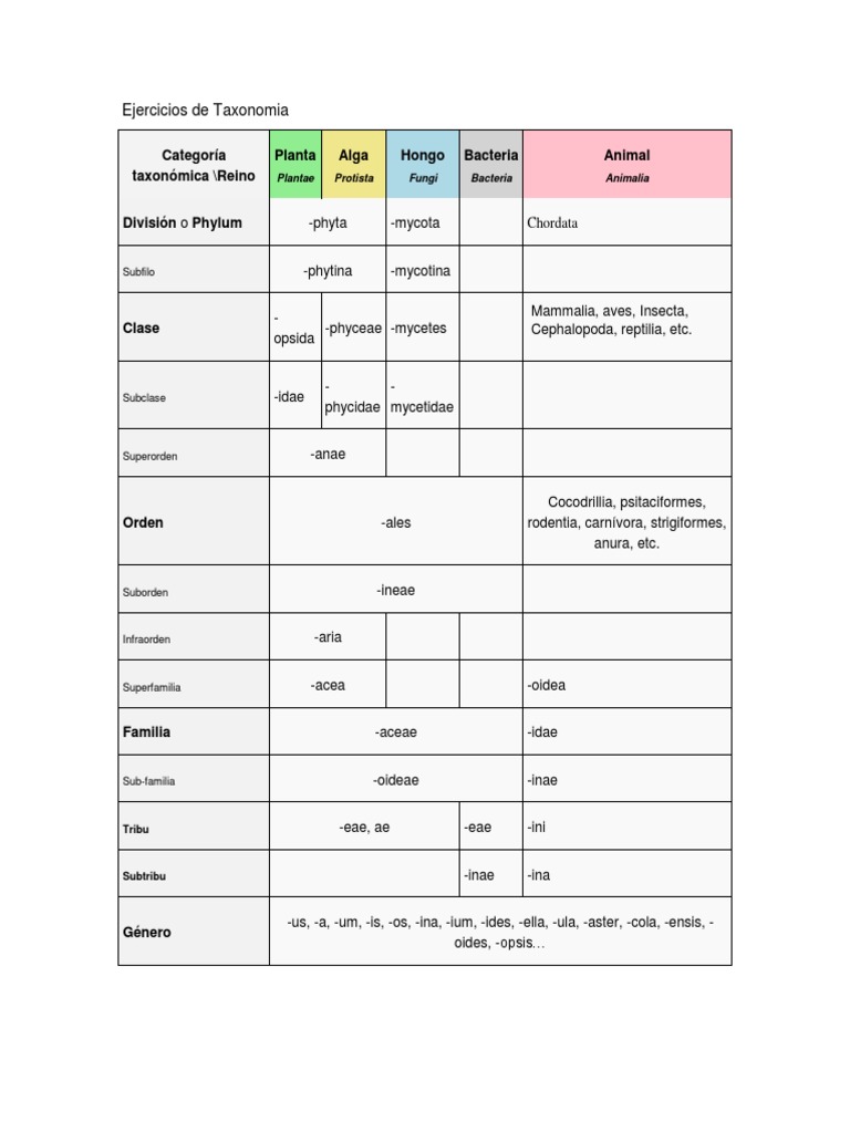 Ejercicios de Taxonomia.docx | Nomenclatura biológica | Nomenclatura ...