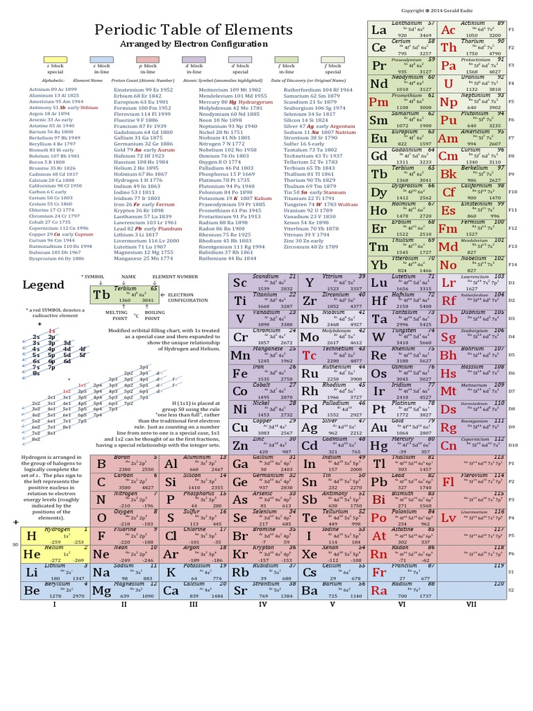 Periodic Table of Elements | PDF