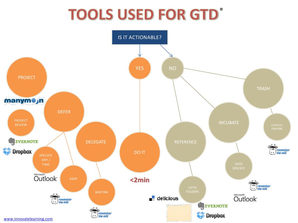 GTD Tools | PDF