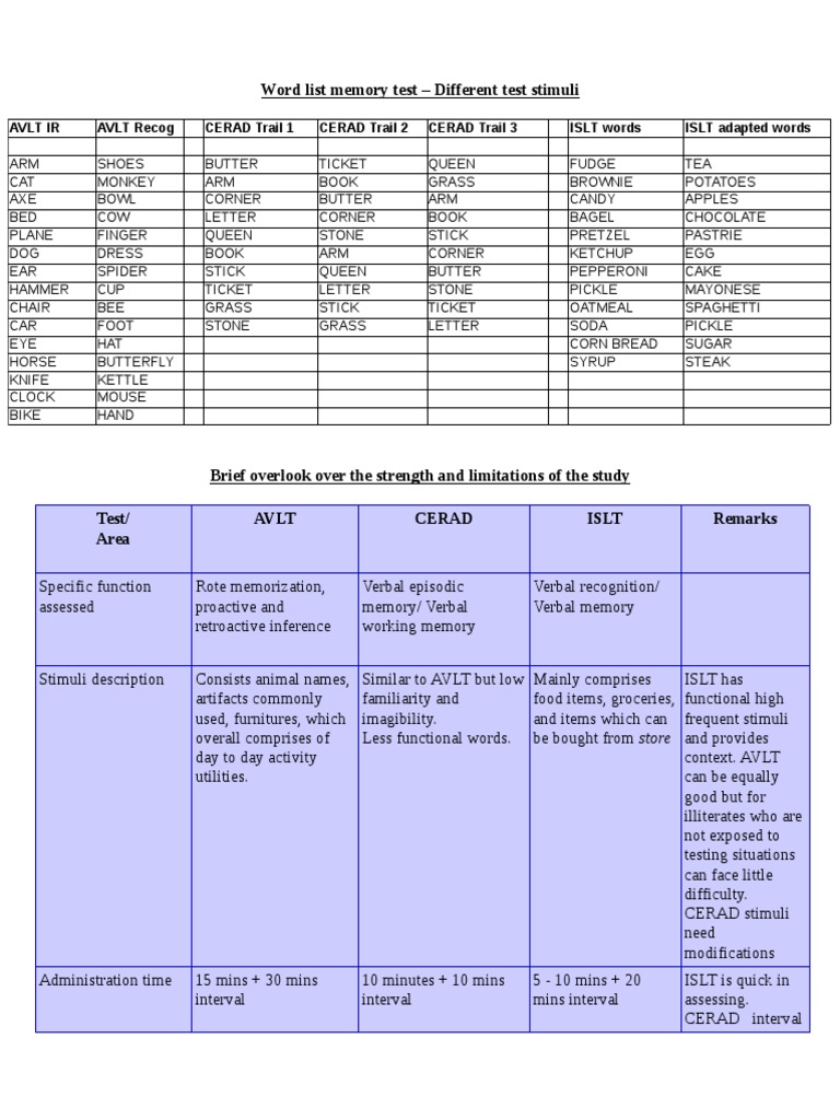 Compilation of Different Word-List Verbal Memory Tests | PDF | Validity ...