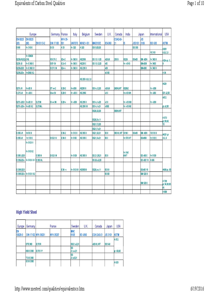 Equivalent of Carbon Steel | Building Engineering | Building Materials