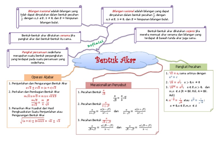 Mind Map Bentuk Akar | PDF