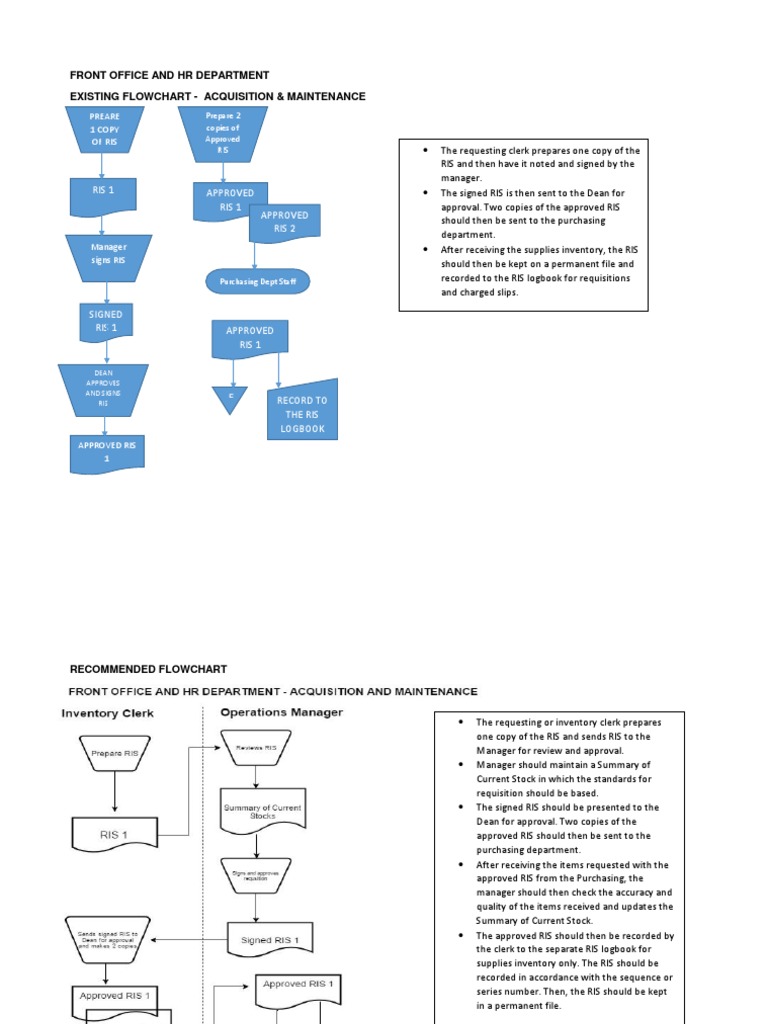 Recommended Inventory and Disposal Flowchart | PDF | Inventory | Business