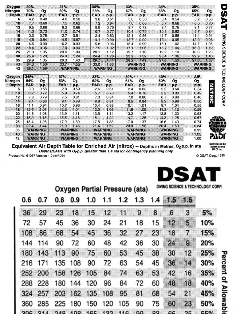 Nitrox Tables | PDF