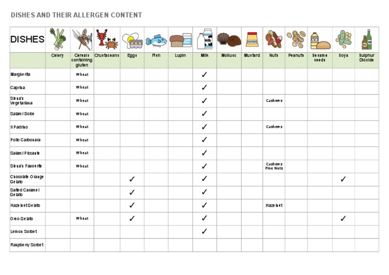 Allergen Chart | PDF | Wellness