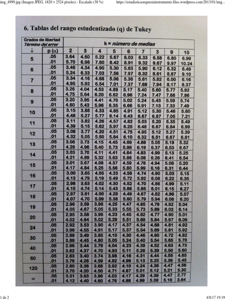 Tabla de Tukey | PDF