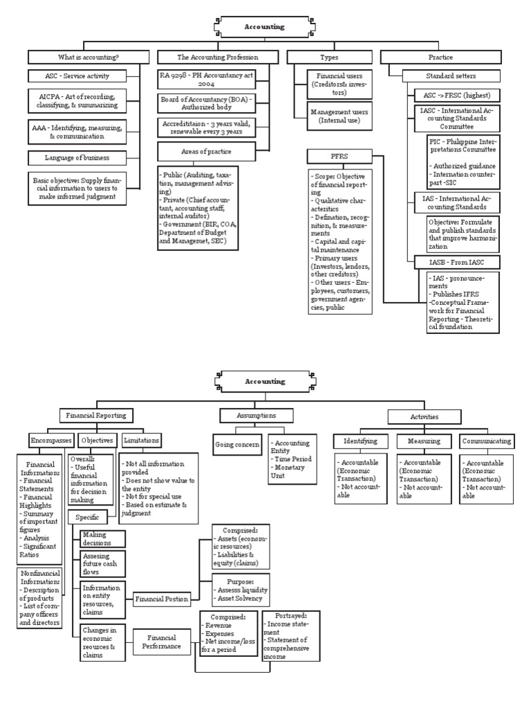 Accounting Concepts and Framework Overview | PDF | Bonds (Finance ...