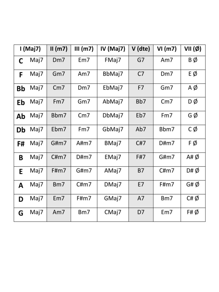 Progresiones de Acordes Con 7ma, Segun El Circulo de Quintas | PDF ...