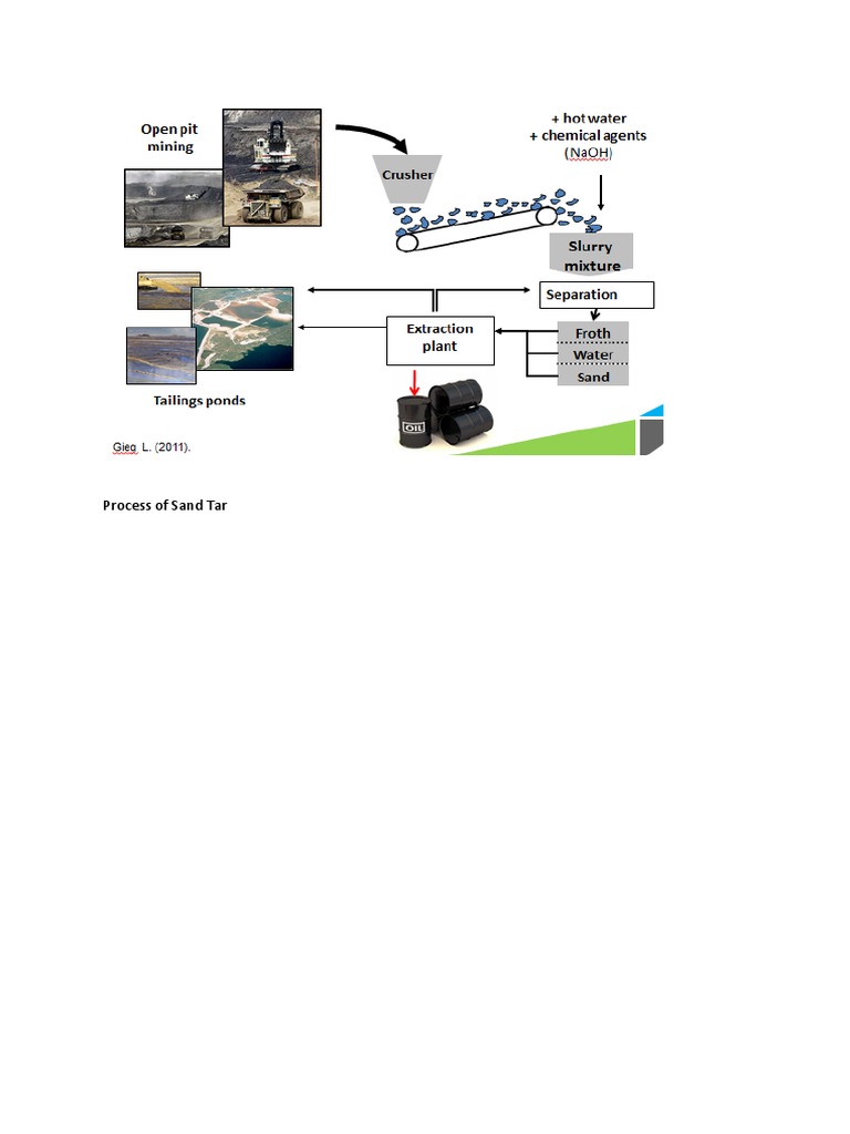 Sand Tar Process Explained | PDF | Natural Gas | Resource Extraction