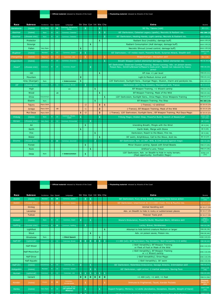 5e Races and Subraces Chart | World Of Eberron | Dwarf (Dungeons & Dragons)