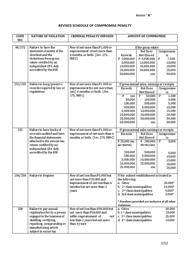 Compromise Penalty - RMO 7-2015.pdf | Fine (Penalty) | Certified Public ...
