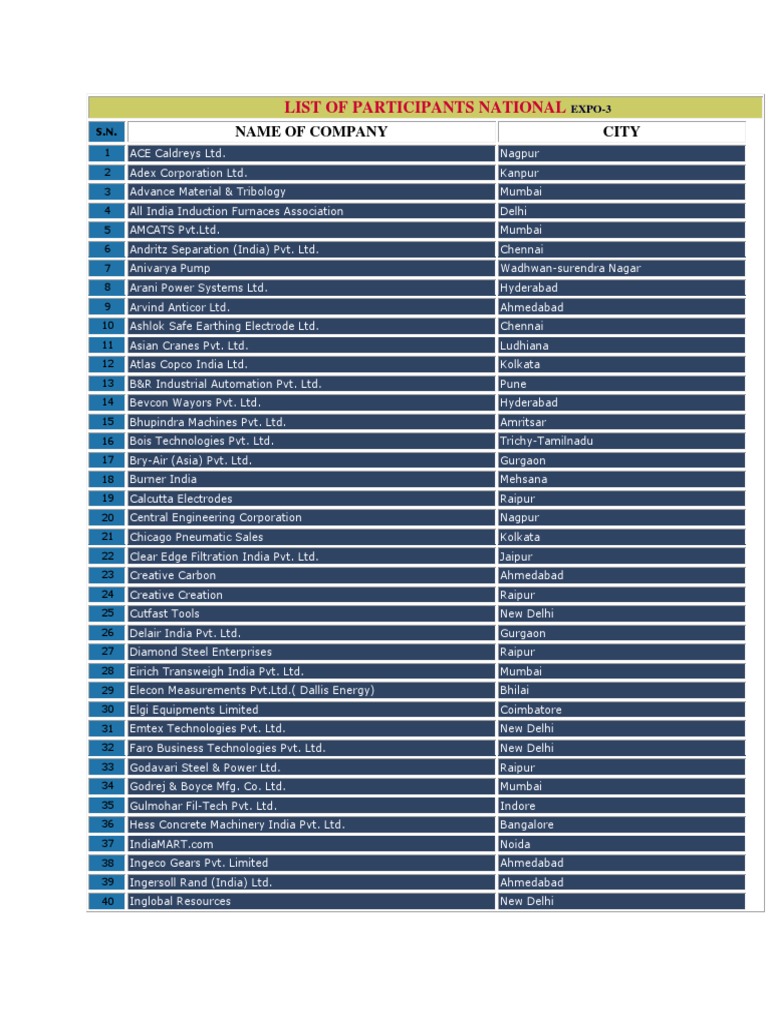 National Expo-3 Participants List | PDF | Industries | Science