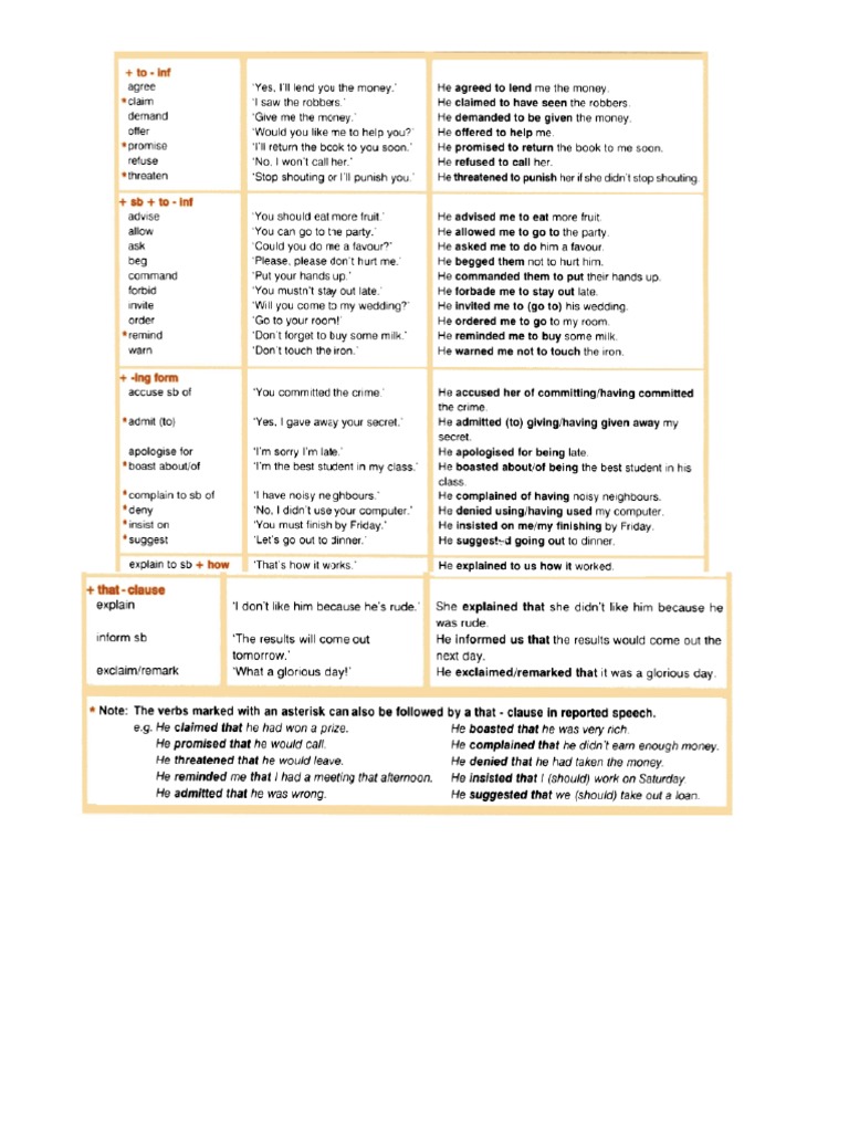 Introductory Verbs - Reported Speech | PDF