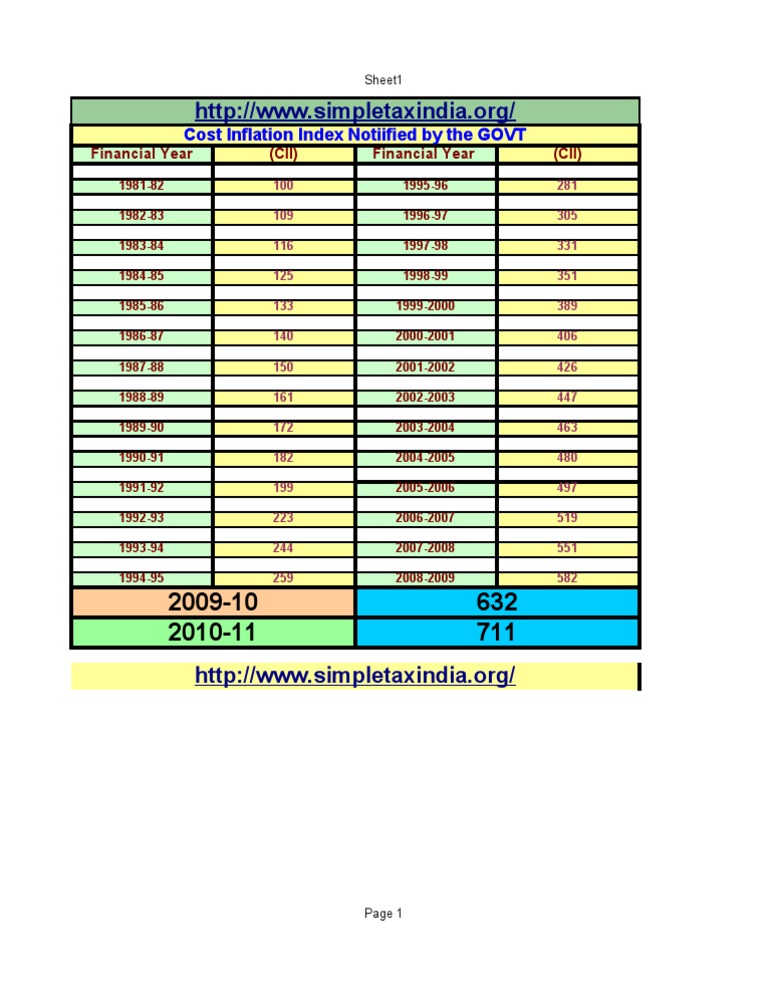 Cost Inflation Index by Financial Year | PDF
