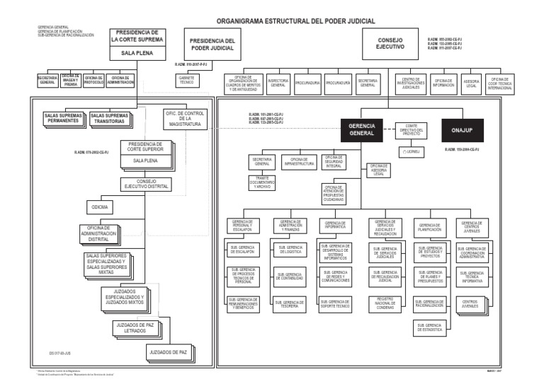 ORGANIGRAMA ESTRUCTURAL DEL PODER JUDICIAL.pdf | Política | Poder ...