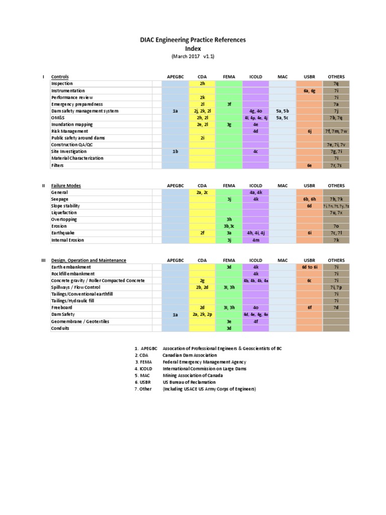 DIAC Engineering Practice References - 2017 Mar 28 | PDF | Levee | Dam