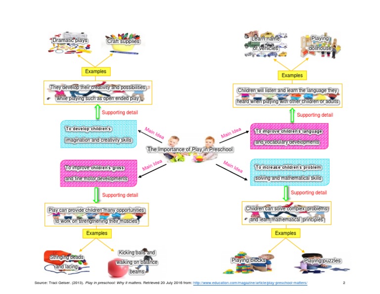 Task 2 Graphic Organizer | PDF | Applied Psychology | Neuropsychology