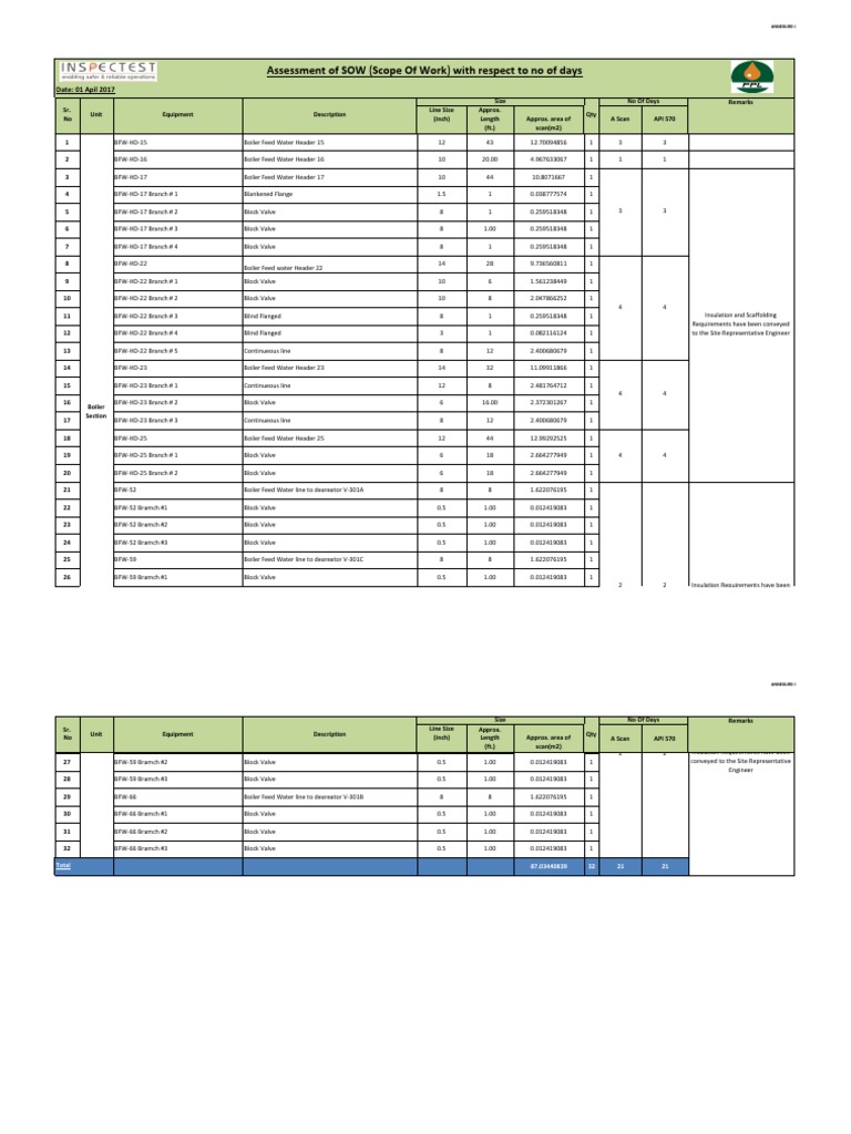 Assessment of SOW (Scope of Work) With Respect To No of Days | PDF ...