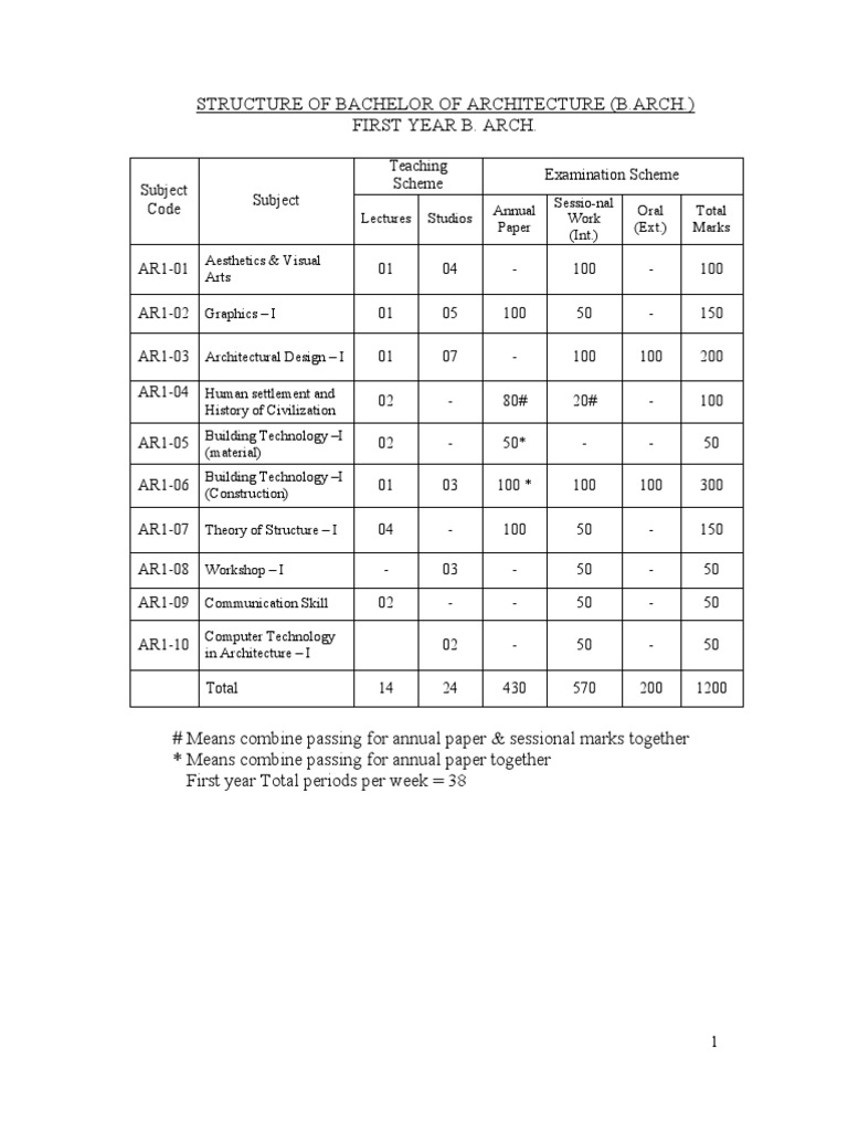 Structure of Bachelor of Architecture (B.Arch.) First Year B. Arch ...