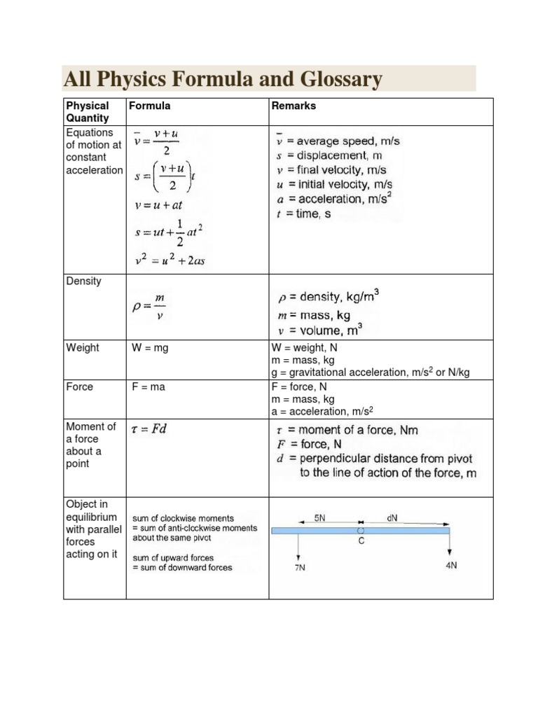 All You Need to Know: A Comprehensive Guide to Physics Formulas ...