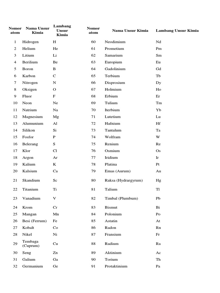 Nomor Atom Nama Unsur Kimia Lambang Unsur Kimia Nomor Atom Nama Unsur Kimia Lambang Unsur Kimia ...