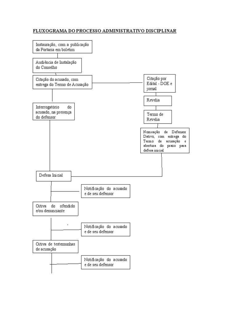 Fluxograma Do Processo Administrativo Disciplinar