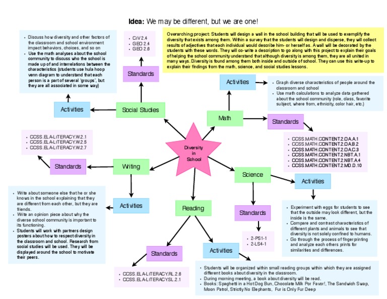 Thematic Unit Concept Map PDF | PDF | Learning | Cognitive Science
