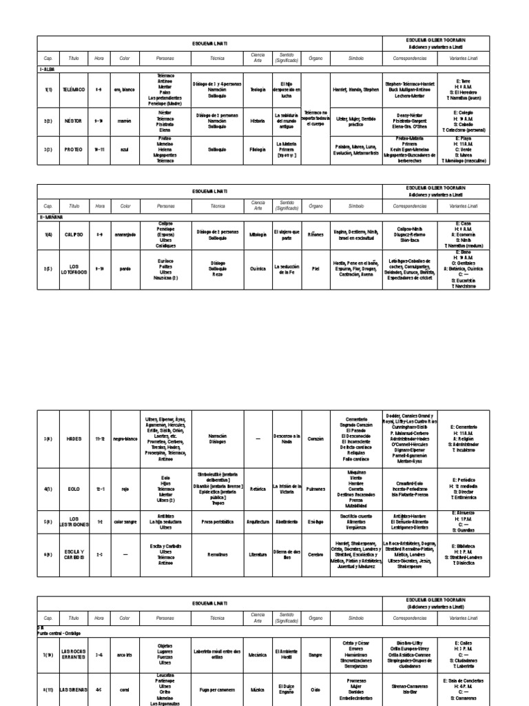 Esquema Linati PDF | PDF
