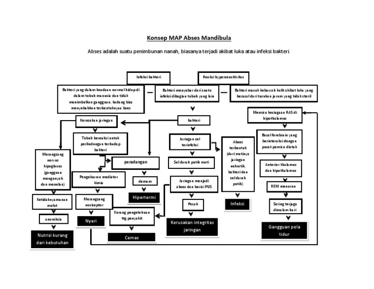 Konsep MAP Abses Mandibula 2 | PDF
