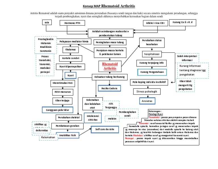 Konsep MAP Rhematoid Arthritis 2 | PDF